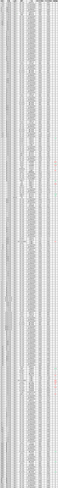 【ABS早盘新价】10月29日ABS市场稳中有降！最多跌100元！-市场价格|Chatplas|塑料在线