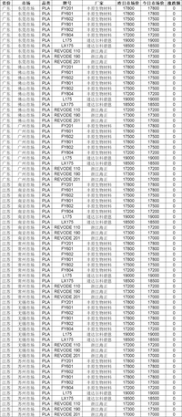 【PLA报价汇总】11月3日PLA市场基本持稳！多数市场报价未调整-市场价格|Chatplas|塑料在线