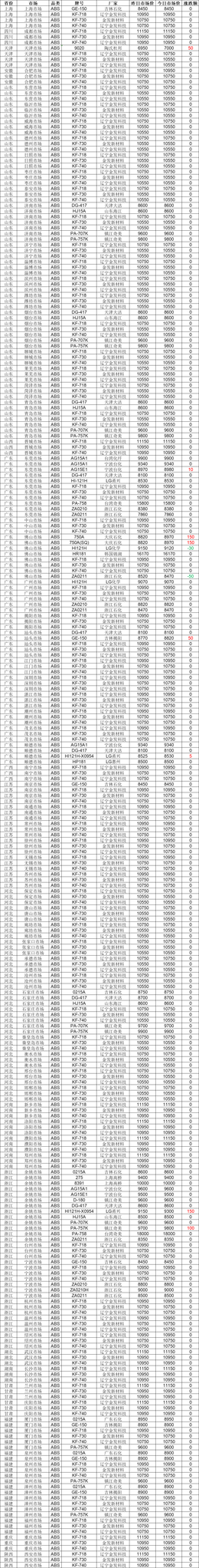 今日ABS价格行情-ABS批发价格、实时报价、行情走势 - Chatplas