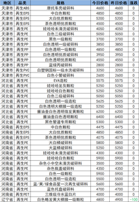 【再生料市场价】华南再生市场全线走稳，广东再生EPS报4000-4950-市场价格|Chatplas|塑料在线