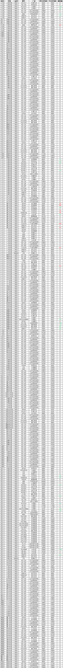 今日ABS价格行情-ABS批发价格、实时报价、行情走势 - Chatplas