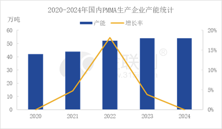 关于PMMA产能的浅析-行情评述|Chatplas|塑料在线