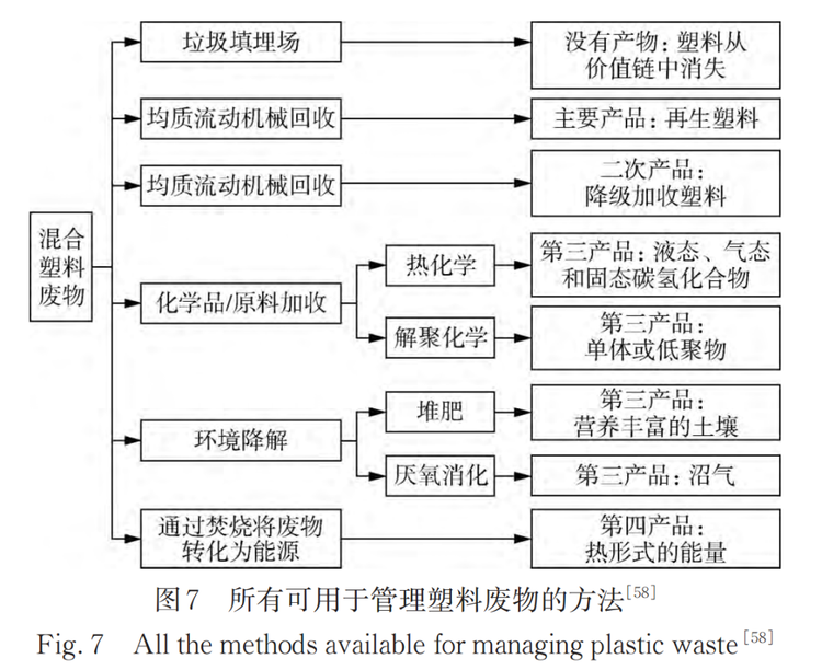 生物降解塑料PBAT的化学回收与生命周期评价：现状、挑战与前景-行业前沿|Chatplas|塑料在线