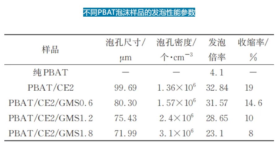 如何制备高发泡倍率PBAT泡沫？-行业前沿|Chatplas|塑料在线