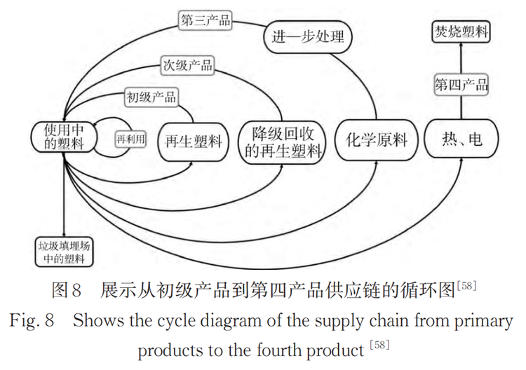 生物降解塑料PBAT的化学回收与生命周期评价：现状、挑战与前景-行业前沿|Chatplas|塑料在线