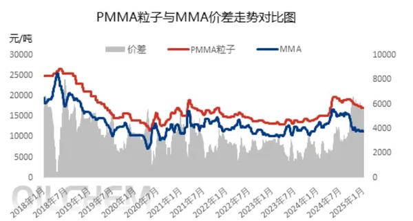 供需主导市场趋势，PMMA粒子与MMA相关性由强转弱-行情评述|专塑视界|塑料在线