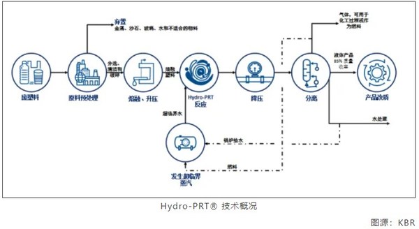 美国KBR：超临界水裂解废塑料，产能50万吨-行业前沿|Chatplas|塑料在线