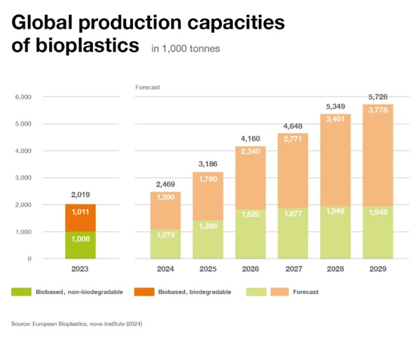 欧洲公布，2024年全球生物塑料数据，未来是PLA和PHA的天下？-行业前沿|Chatplas|塑料在线