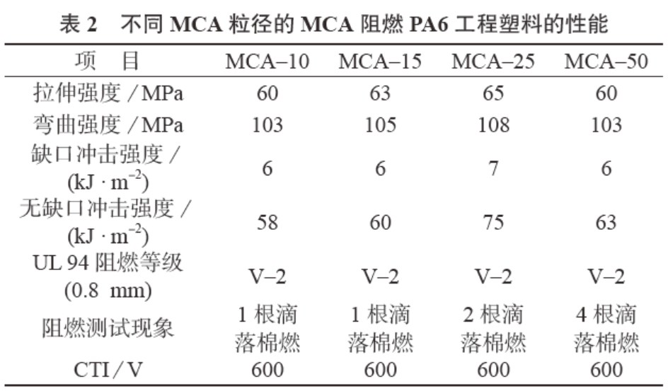 PA6无卤阻燃用MCA，该怎么加才能效果最大化？-行业前沿|Chatplas|塑料在线
