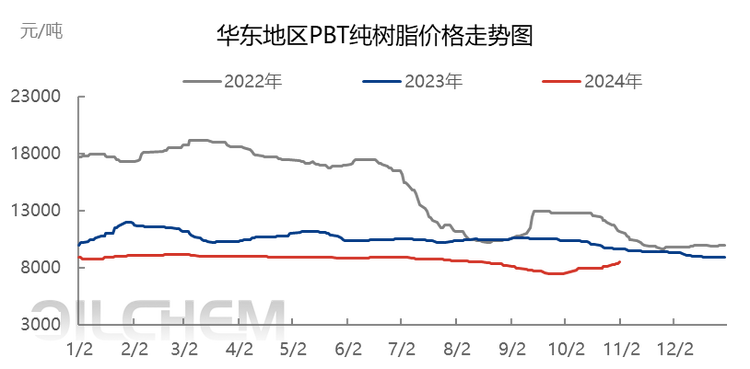【PBT日评】PBT市场涨势延续，成交重心上探100-行情评述|Chatplas|塑料在线