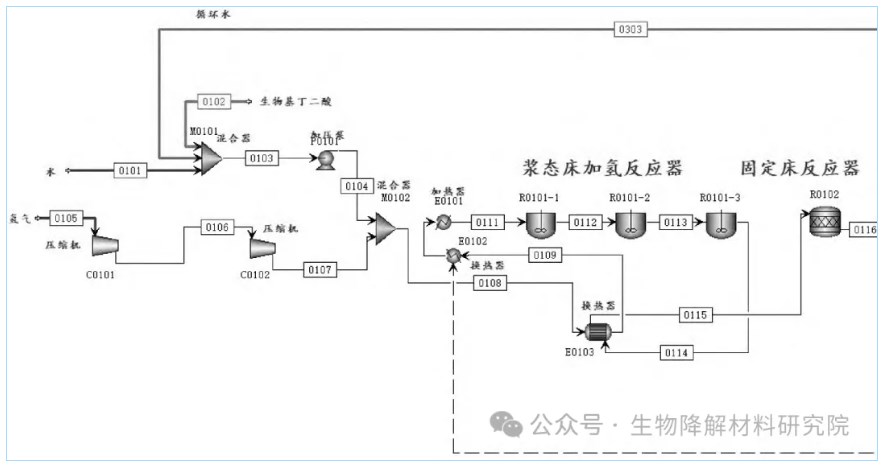 内部文件！5万吨生物法BDO工厂的设计模拟-大厂动态|Chatplas|塑料在线
