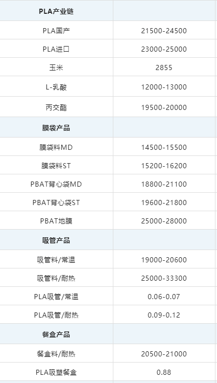 PBAT主流出厂报价2万元/吨，151万吨即将投产！上游原料BDO维持高位盘整-市场价格|Chatplas|塑料在线