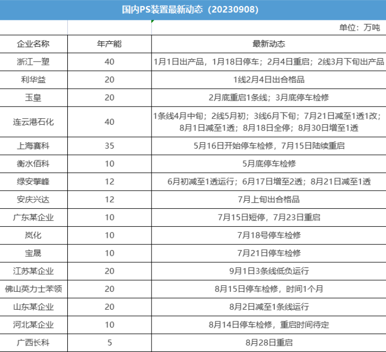 本周国内PE/PP/PS装置动态汇总-装置动态|Chatplas|塑料在线