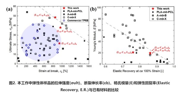 基于PLA和PCL，青科大团队开发出高强高韧可降解弹性体-行业前沿|Chatplas|塑料在线