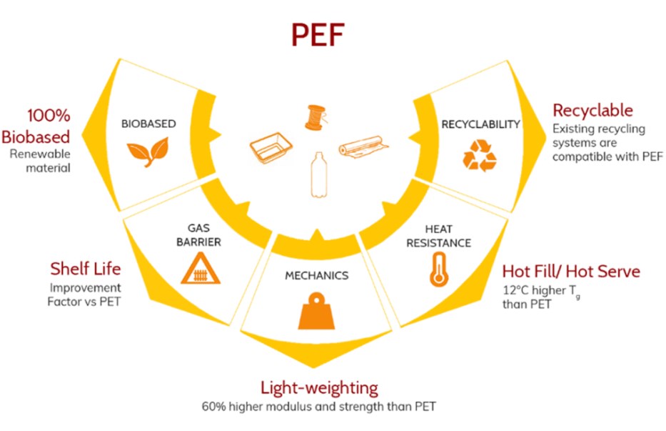 市场估值2000亿，呋喃聚酯PEF或将成为引擎？-行业前沿|Chatplas|塑料在线