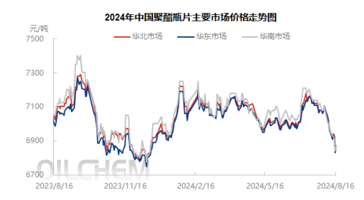 【PET日评】涨15-30！原料推动下，预计聚酯瓶片市场价格上涨-行情评述|Chatplas|塑料在线