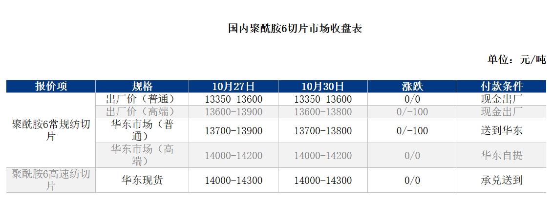 【PA6日评】市场略显弱势，预计近期PA6切片窄幅震荡为主-行情评述|Chatplas|塑料在线