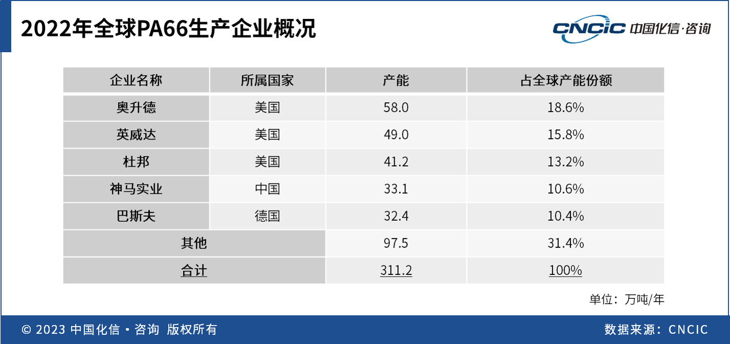 PA6与PA66双双扩产，供需现状及增长驱动力如何分析？-行情评述|Chatplas|塑料在线