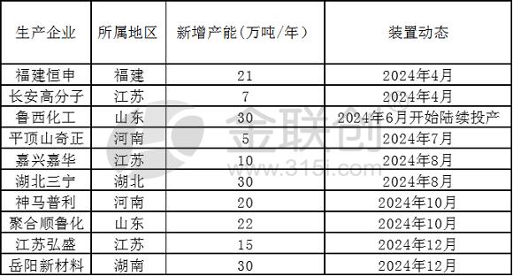 PA6产能陆续释放 后市或将面临多重挑战-行情评述|Chatplas|塑料在线