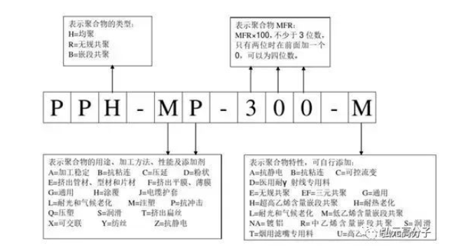 如何通过牌号看懂PP，你知道吗？附最全PP牌号及用途一览表-材料干货|Chatplas|塑料在线