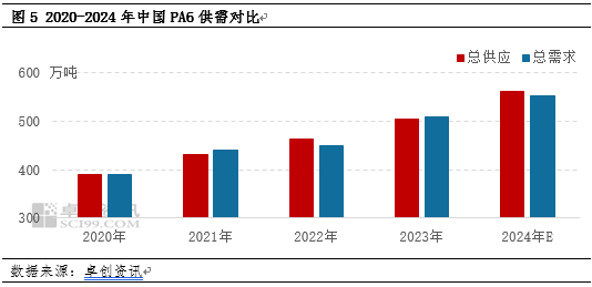 预见2024之PA6：成本推动价格向上，供需矛盾抑制涨幅-工程塑料|Chatplas|塑料在线