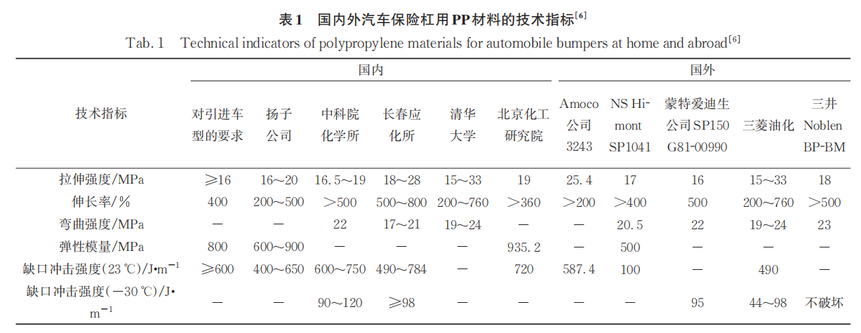 保险杠用PP塑料？这才是趋势！-材料干货|Chatplas|塑料在线