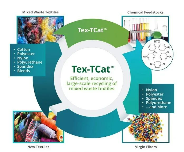 Anellotech将推进棉、涤纶、尼龙和氨纶等混合废弃纺织品高效回收技术-工程塑料|Chatplas|塑料在线