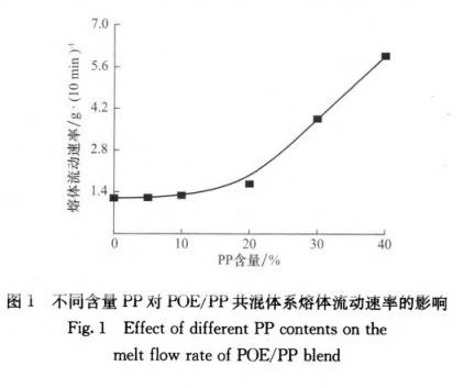 POE／PP共混体系的构建及其性能研究-材料干货|Chatplas|塑料在线