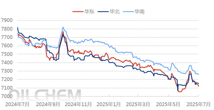 【今日塑市】一片绿！需求欠佳，多品种弱势向下，PMMA、POM跌200-300-行情评述|Chatplas|塑料在线