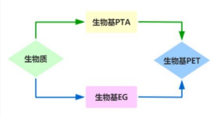 生物基PDO、PTT纤维是什么？怎么生产？有什么用途？-行业前沿|Chatplas|塑料在线