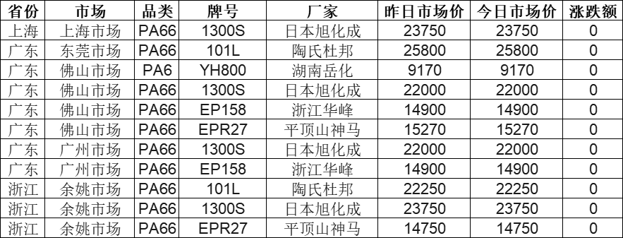 【PBT报价汇总】10月29日PBT市场基本持稳！多数市场报价未调整-市场价格|Chatplas|塑料在线