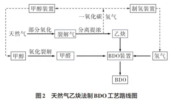 最全BDO工艺路线比较！BDO成本与现货价差2000元，亏损态势明显-大厂动态|Chatplas|塑料在线