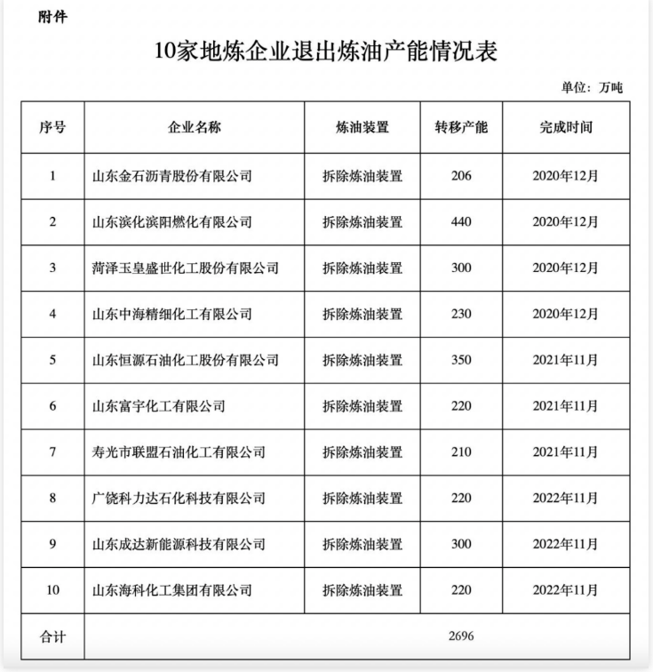 今年年底完成！山东10大炼油厂宣布转产，产能骤减3000万吨！-大厂动态|Chatplas|塑料在线