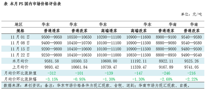 【PS月评】供需矛盾升温，PS普通料市场弱势下滑-行情评述|Chatplas|塑料在线