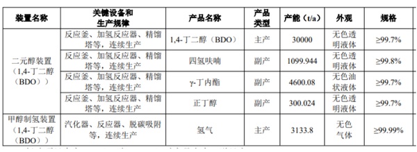 扩建！3万吨生物基BDO项目环评公示-行业前沿|Chatplas|塑料在线