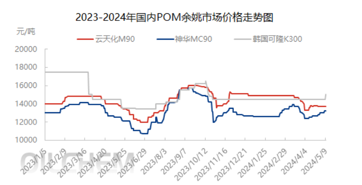 【POM周评】部分涨250，个别跌100！进口成本调涨，下周POM将涨跌互现-行情评述|专塑视界|塑料在线