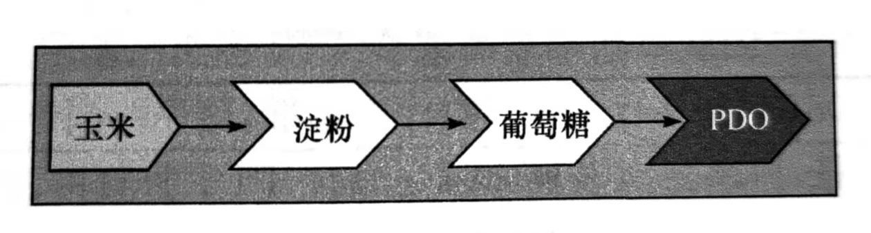 想布局生物基PTT纤维？那必须了解生物基1,3-丙二醇！-材料干货|Chatplas|塑料在线