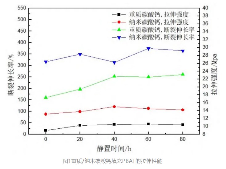 碳酸钙填充改性PBAT的性能研究-行业前沿|Chatplas|塑料在线