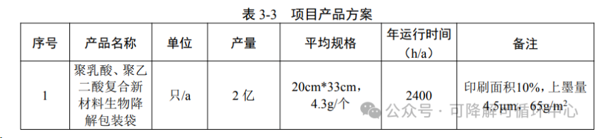 温州年产2亿只PLA、PBAT复合材料生物降解包装袋项目-大厂动态|Chatplas|塑料在线