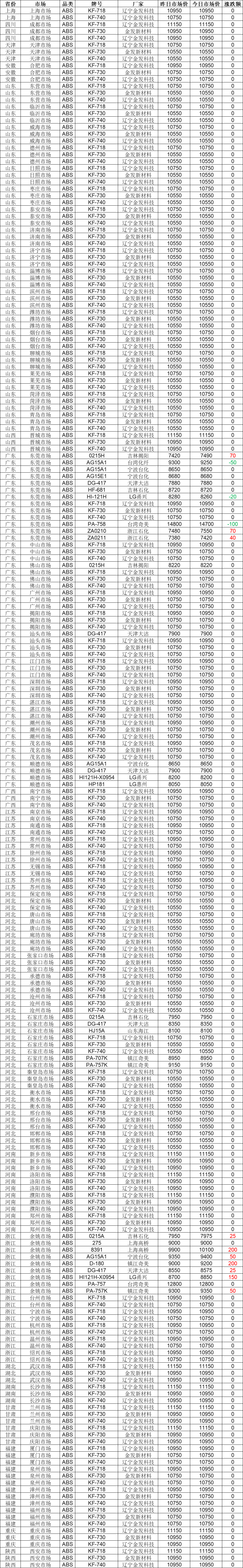 【ABS早盘新价】12月29日ABS市场稳中有涨！最高涨200元！-市场价格|专塑视界|塑料在线