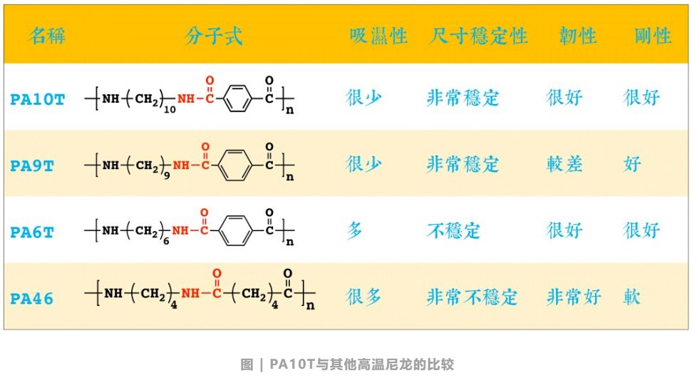 可国产的生物基尼龙PA10T，自带环保目标下的流量光环-行业前沿|Chatplas|塑料在线