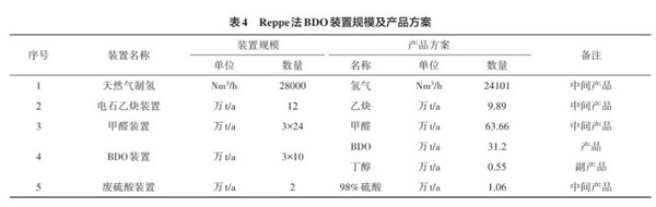 最全BDO工艺路线比较！BDO成本与现货价差2000元，亏损态势明显-大厂动态|Chatplas|塑料在线