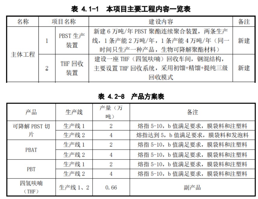 中石化6万吨/年PBST项目年内投料生产！-大厂动态|Chatplas|塑料在线