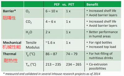 比PET更好的低碳材料？生物基PEF塑料，可口可乐、嘉士伯...都在关注！-可降解塑料|Chatplas|塑料在线
