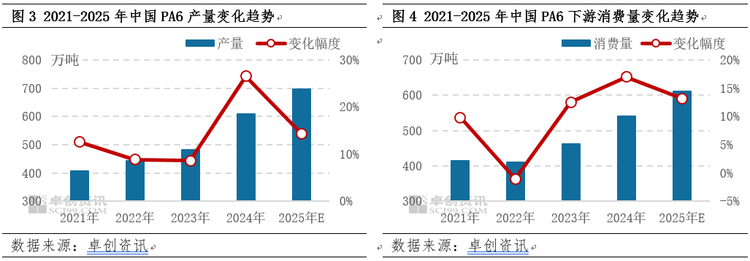 【预见2025·PA6】供需“剪刀差”扩大，价格竞争激烈-行情评述|Chatplas|塑料在线
