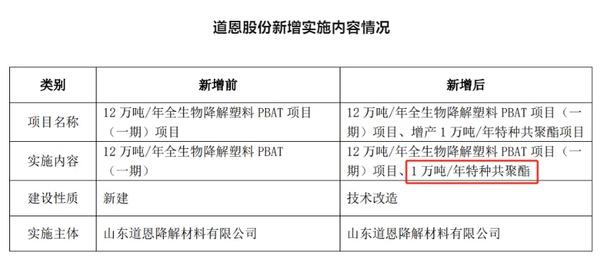 又一家PBAT工厂转产PETG，自掏腰包7000万！-大厂动态|Chatplas|塑料在线