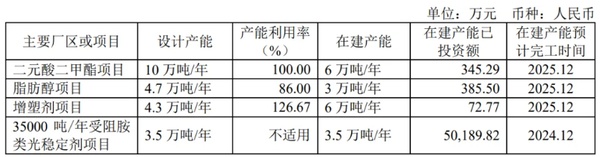 元利科技多面开花，再建3万吨BDO/HDO，3000吨PCD-行业前沿|Chatplas|塑料在线