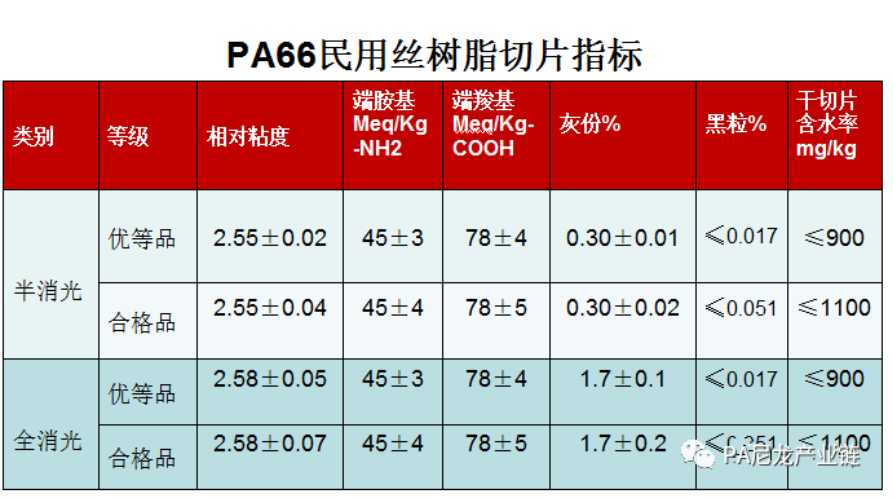 需求破400万吨！民用丝PA66切片：聚合难！难在哪里？-材料干货|Chatplas|塑料在线