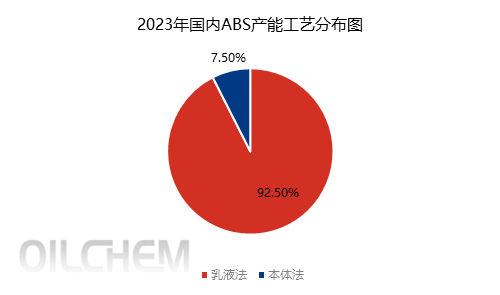 乳液法产品更加多样性，国内ABS生产工艺90%以上以乳液法为主-通用塑料|Chatplas|塑料在线