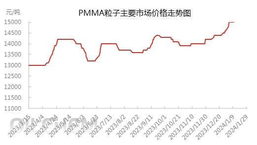 【PMMA月评】月涨750！PMMA市场大涨后持稳，预计下月维持坚挺-工程塑料|专塑视界|塑料在线